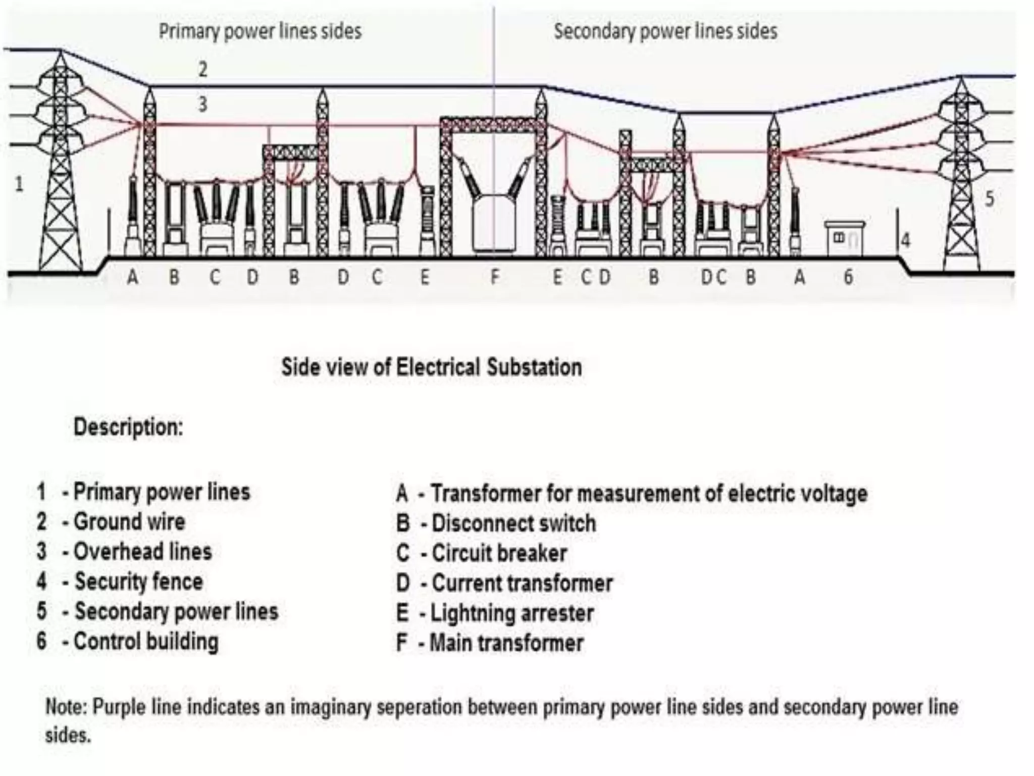Substation Basics | PPT | Free Download