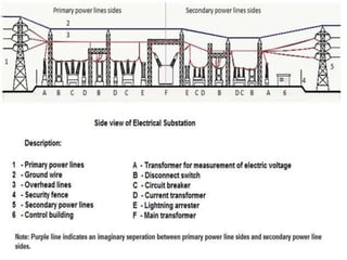 Substation Basics | PPT