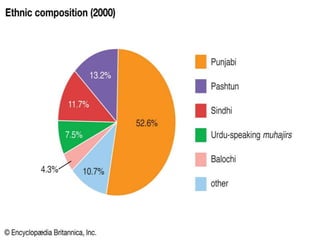 Ethnic groups Of Pakistan | PPTX