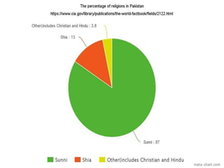Ethnic groups Of Pakistan | PPTX