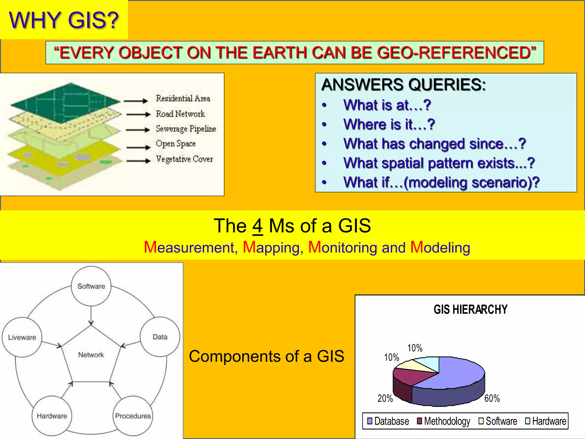 Role of Remote Sensing(RS) and Geographical Information System (GIS) in ...
