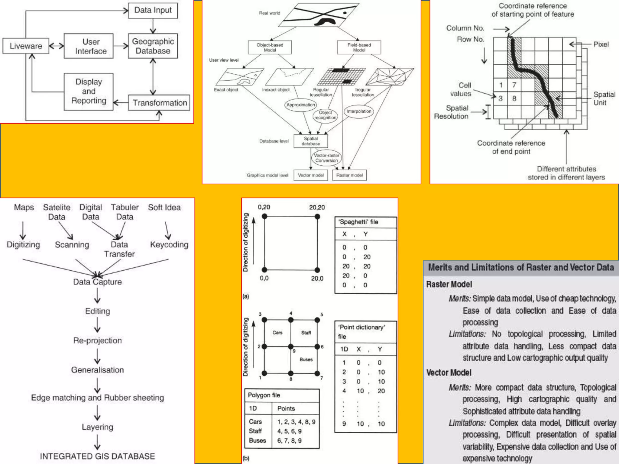 Role of Remote Sensing(RS) and Geographical Information System (GIS) in ...