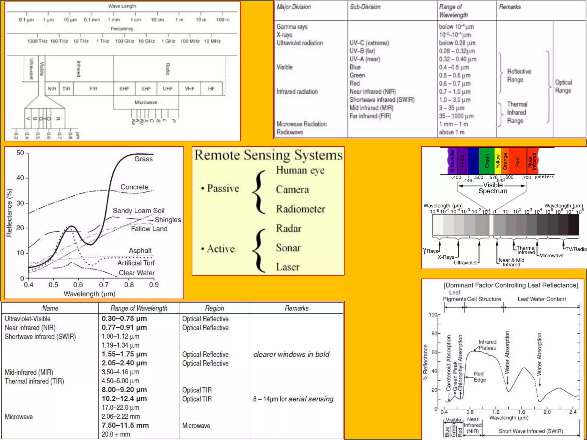 Role of Remote Sensing(RS) and Geographical Information System (GIS) in ...