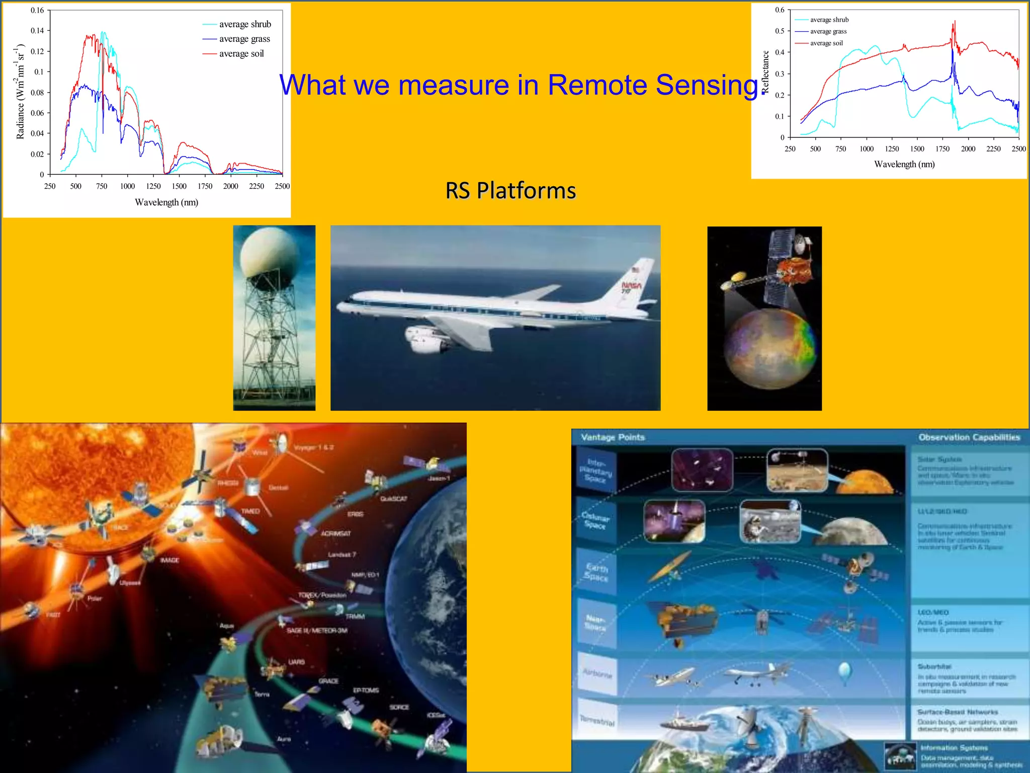Role of Remote Sensing(RS) and Geographical Information System (GIS) in ...