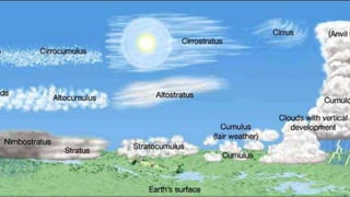 Cloud classification | PPTX