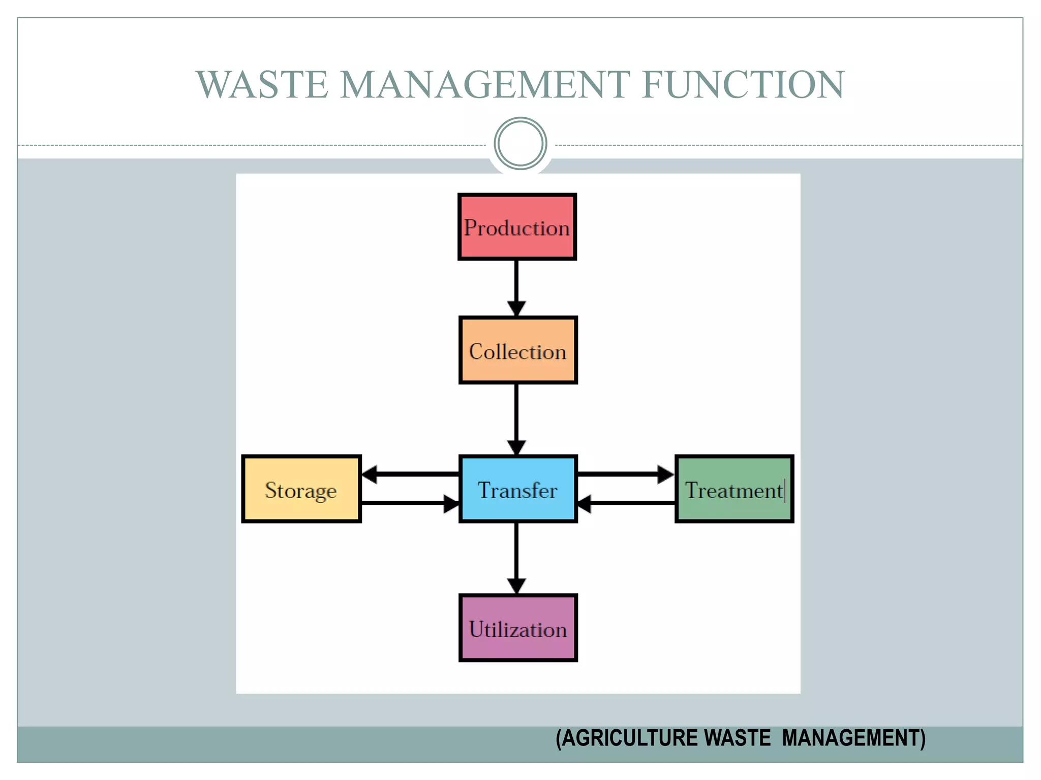 Nanotechnology in recycling of agricultural wastes | PPTX