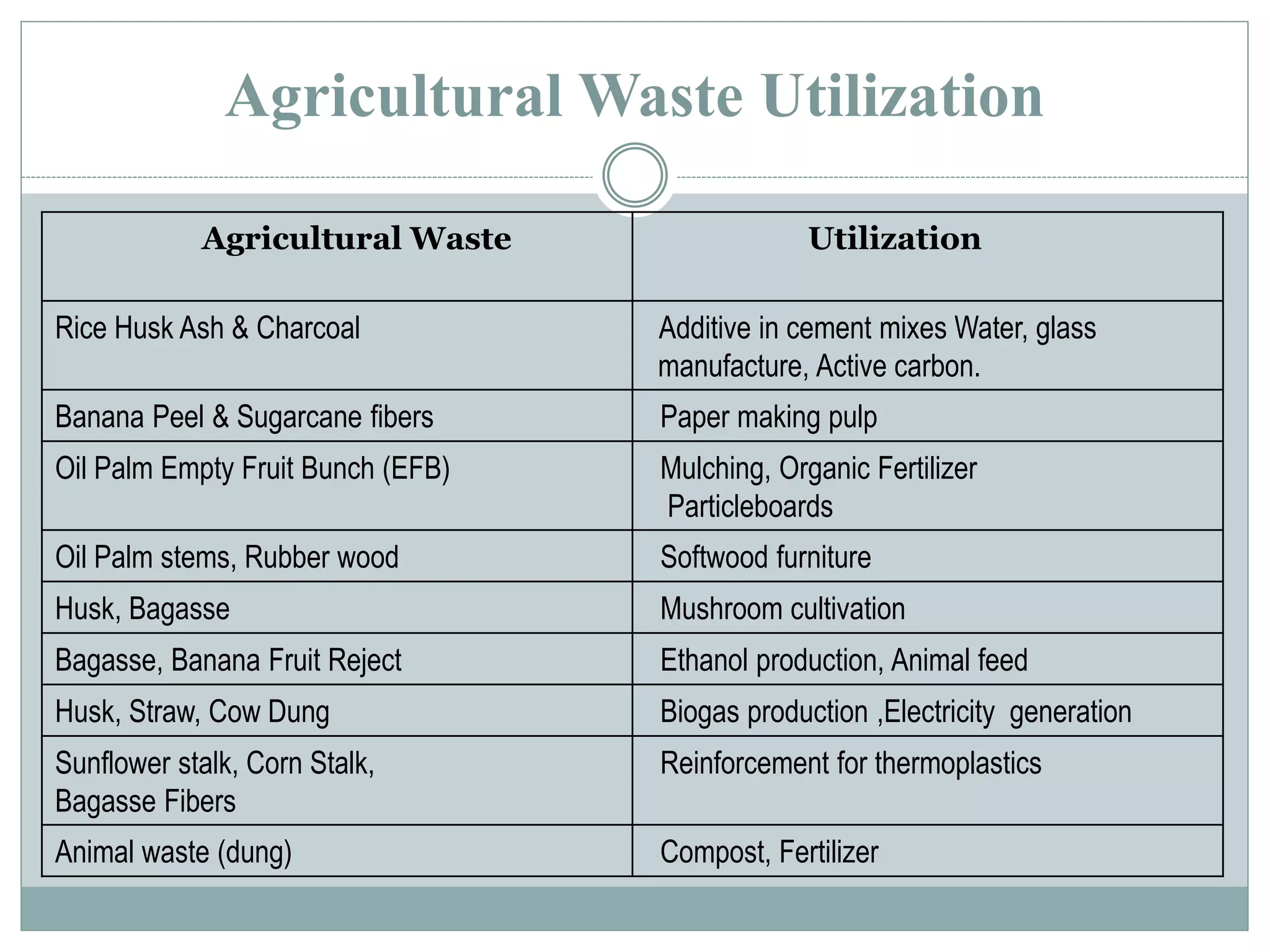 Nanotechnology in recycling of agricultural wastes | PPTX
