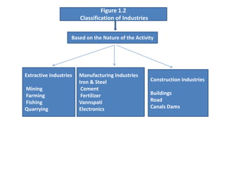 Business Organisation | PPTX