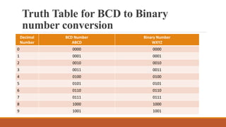 BCD to binary code converter | PPT