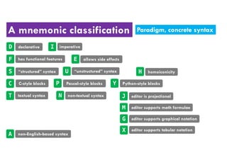 Towards a mnemonic classification of software languages | PDF