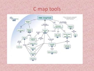 C map (IHMC) | PPTX | Technology & Computing