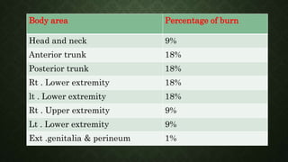 A detailed study on burns /all about burns ( manag, treat, preven ...