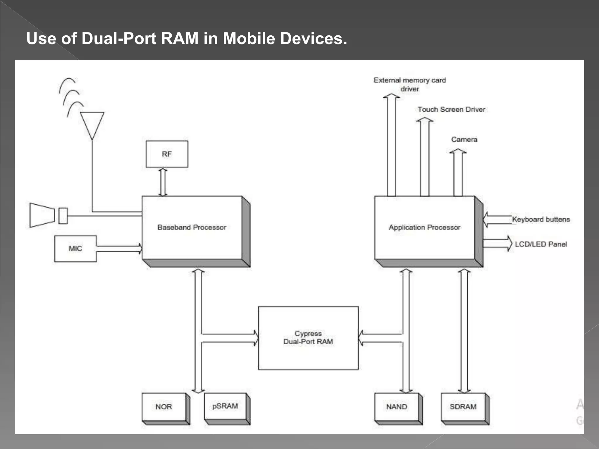 dual-port RAM (DPRAM) | PPTX