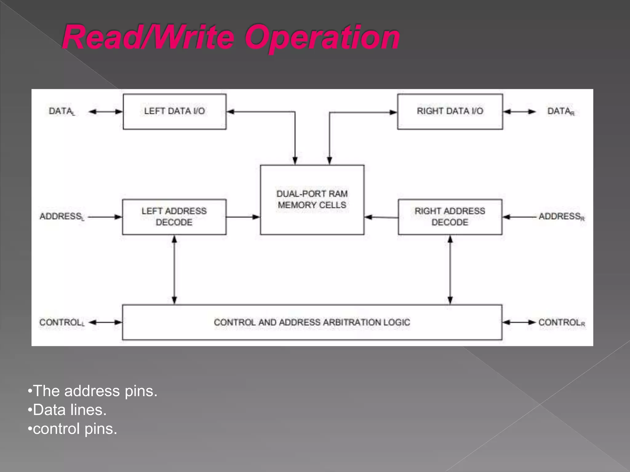 dual-port RAM (DPRAM) | PPTX