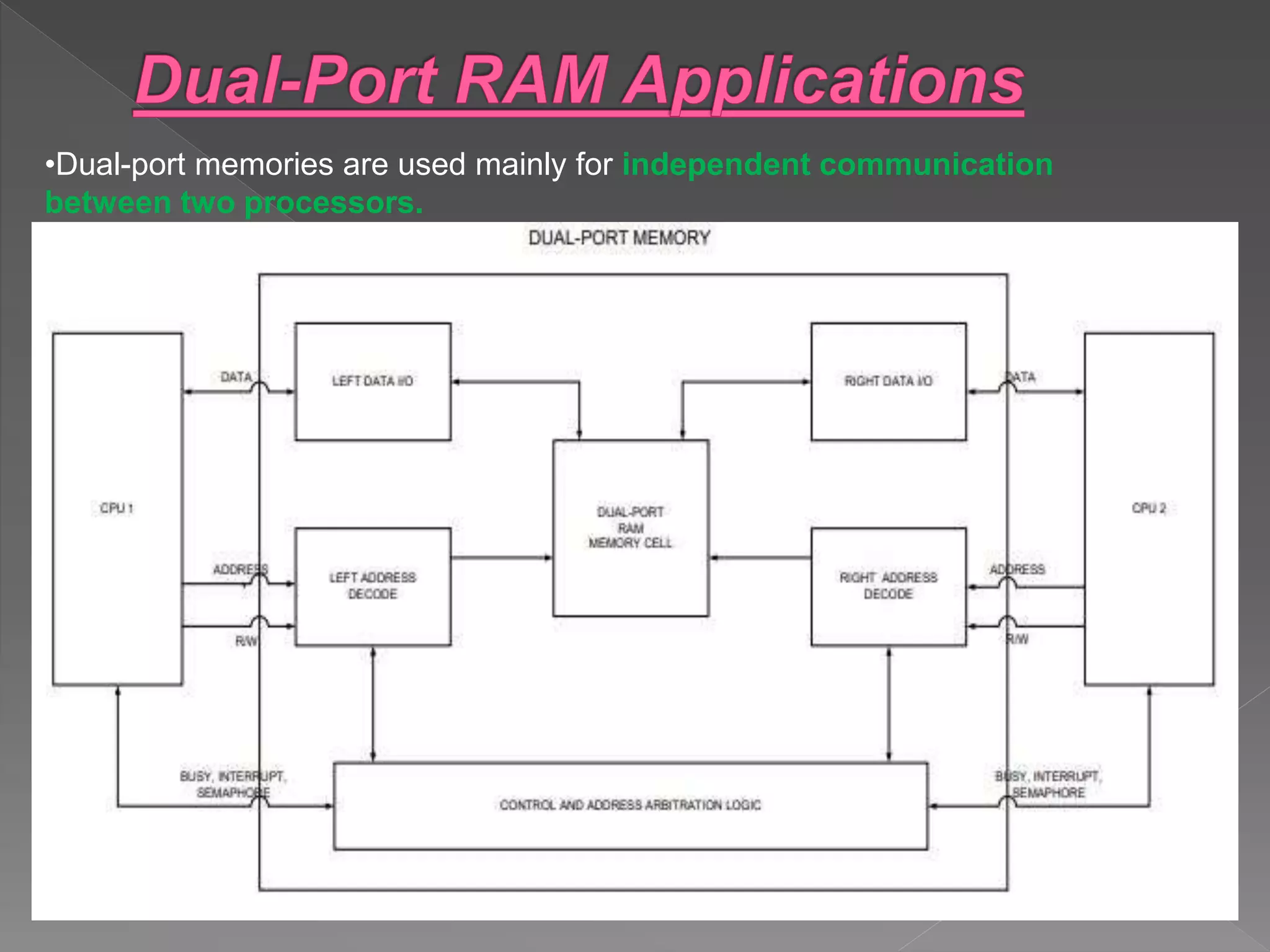 dual-port RAM (DPRAM) | PPTX