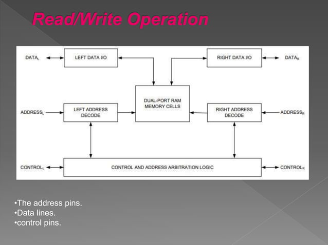 dual-port RAM (DPRAM) | PPTX