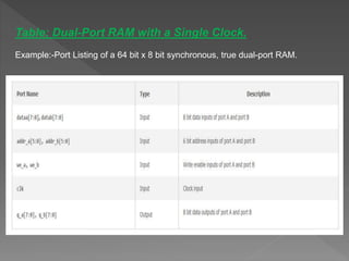 dual-port RAM (DPRAM) | PPTX