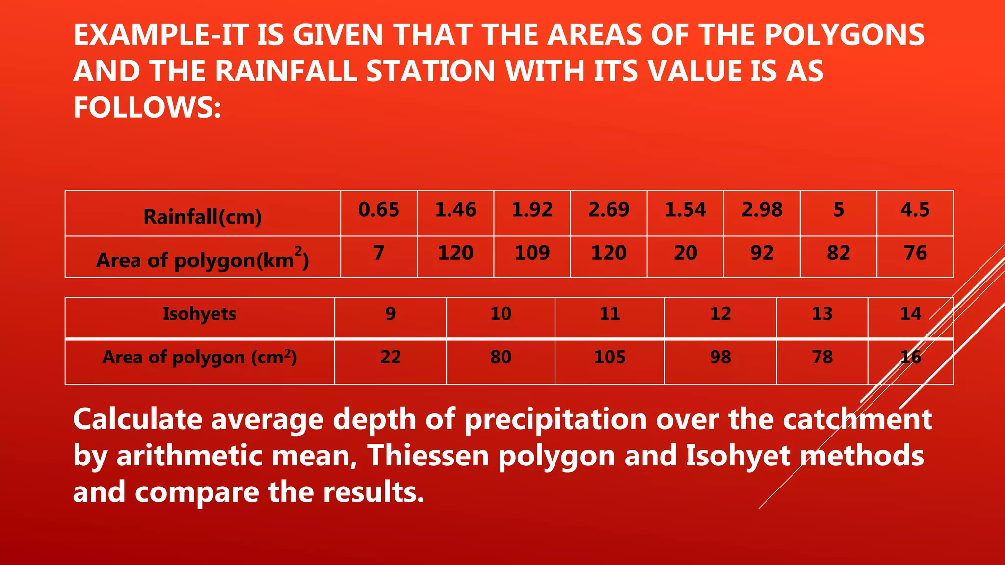 COMPUTE AVERAGE PRECIPITATION BY VARIOUS METHODS | PPTX