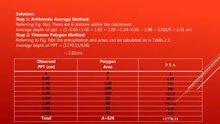 COMPUTE AVERAGE PRECIPITATION BY VARIOUS METHODS | PPTX