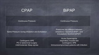 Mechanical Ventilation modes used clinically | PPTX
