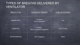 Mechanical Ventilation modes used clinically | PPTX
