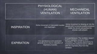 Mechanical Ventilation modes used clinically | PPTX