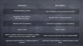 Mechanical Ventilation Modes 1 Rebel Em Emergency
