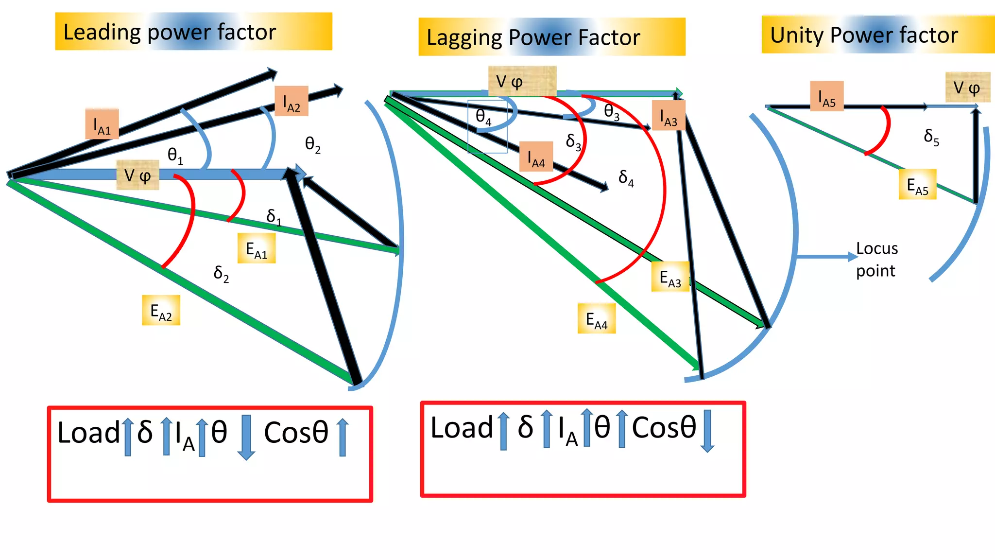 Synchronous motor_effect on load and field current change | PPT