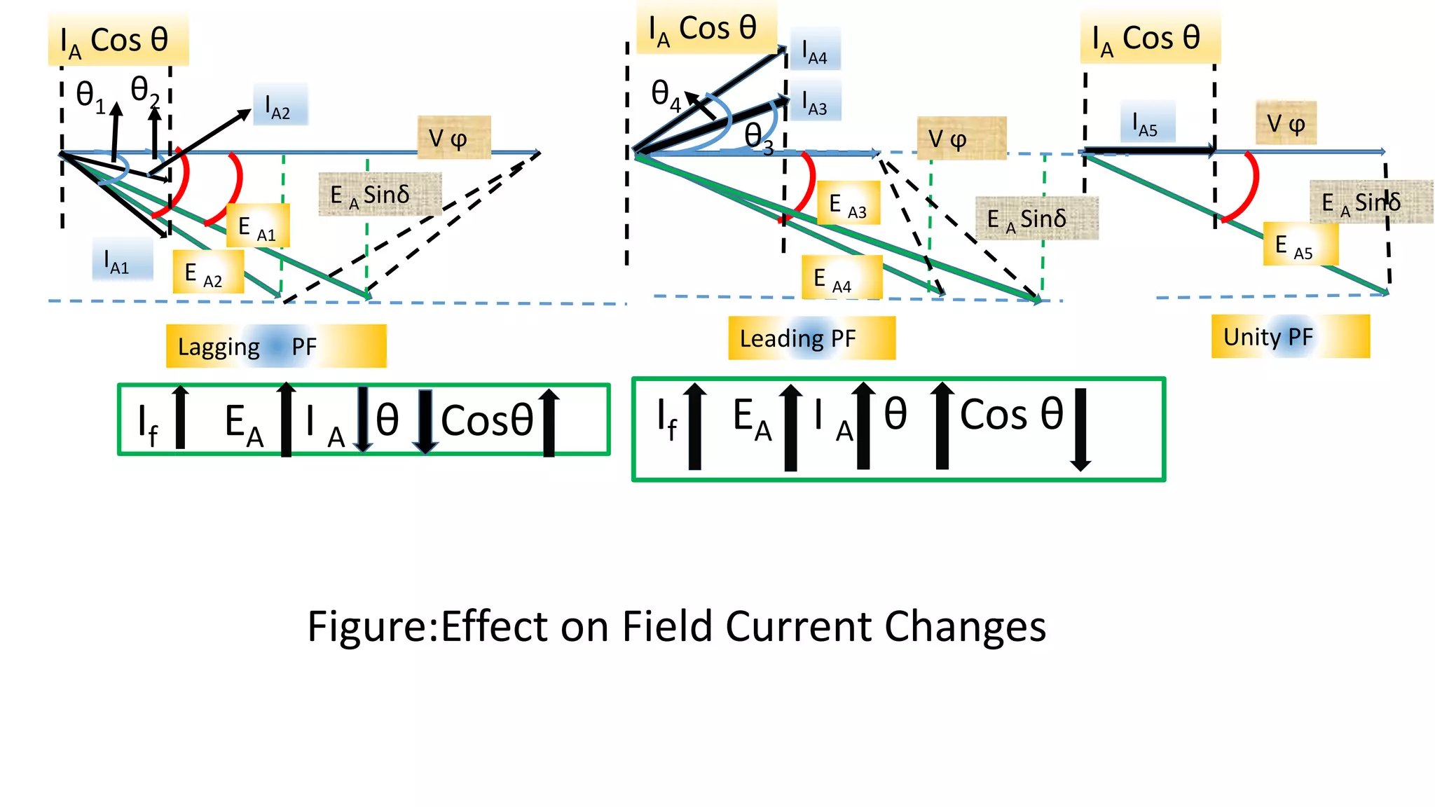 Synchronous motor_effect on load and field current change | PPT