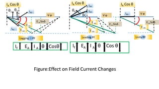 Synchronous motor_effect on load and field current change | PPT