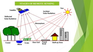STAGES OF REMOTE SENSING. | PPTX