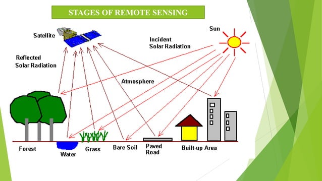 STAGES OF REMOTE SENSING.