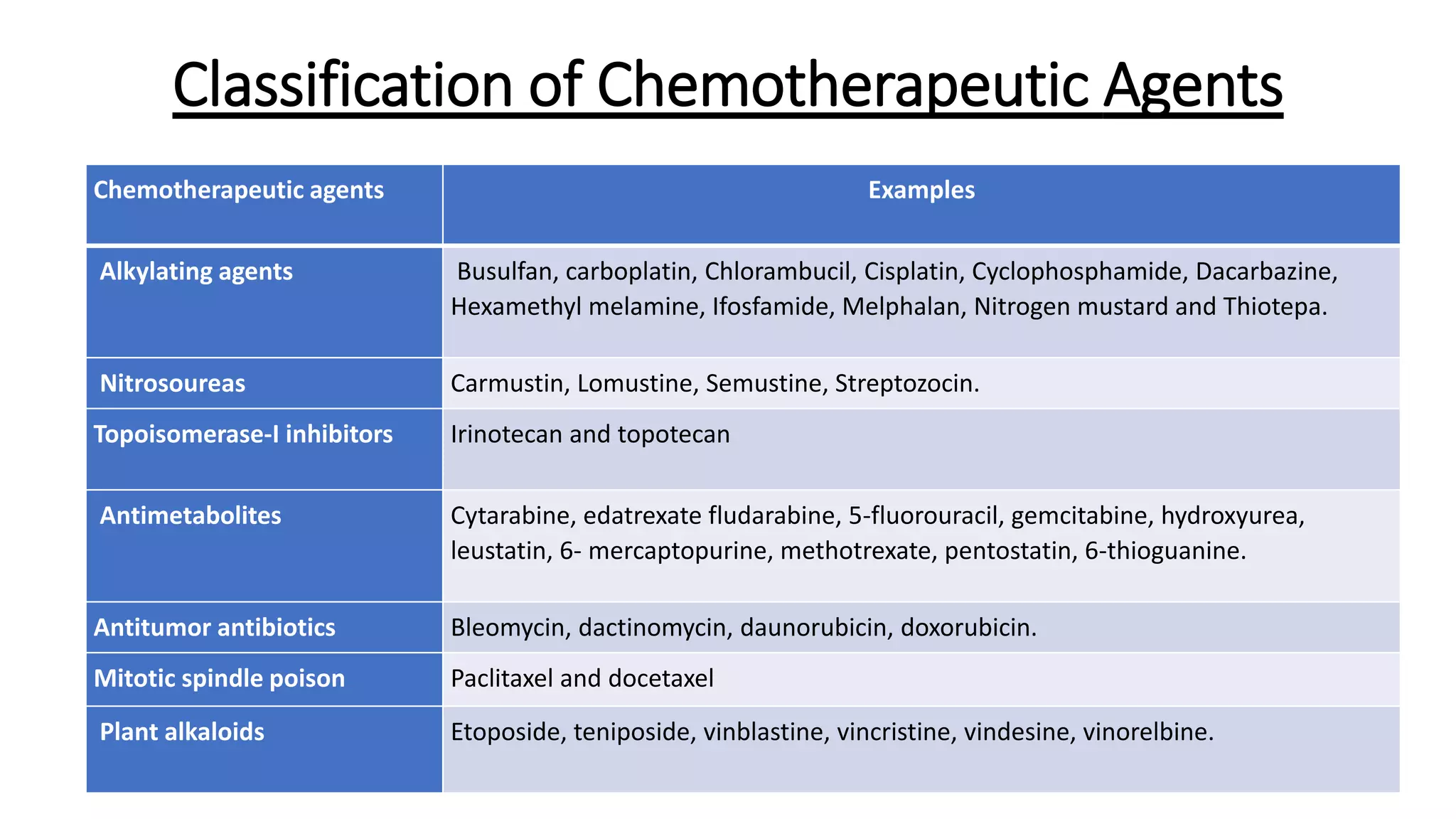 chemotherapy administration | PPTX