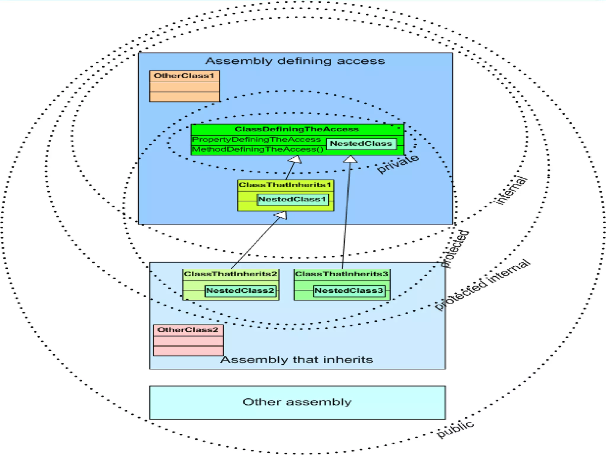 access modifer in c sharp | PPT