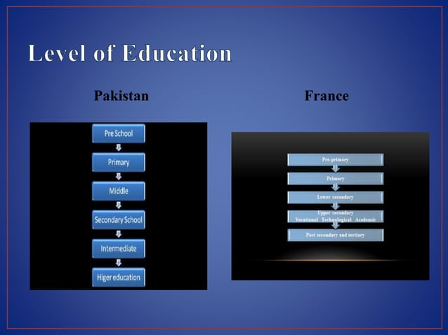 Comparison between educational system in Pakistan and France | PPTX ...