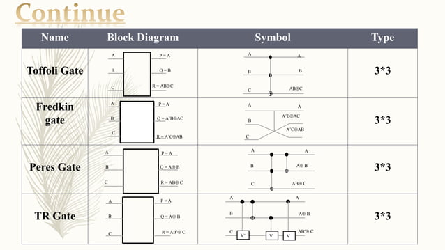 Reversible Logic Gate Pptx Programming Languages Computing