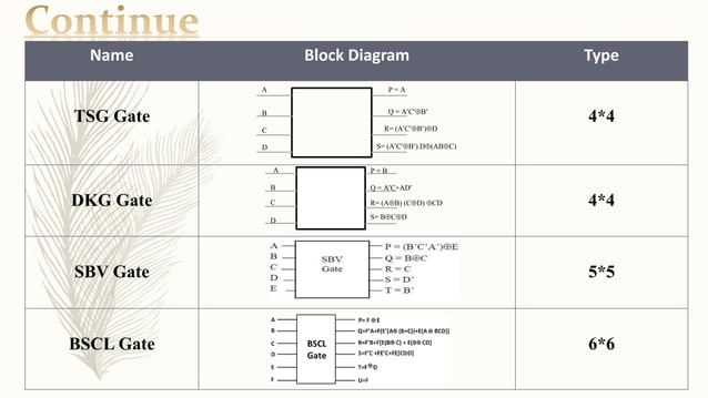 Reversible Logic Gate Pptx Programming Languages Computing