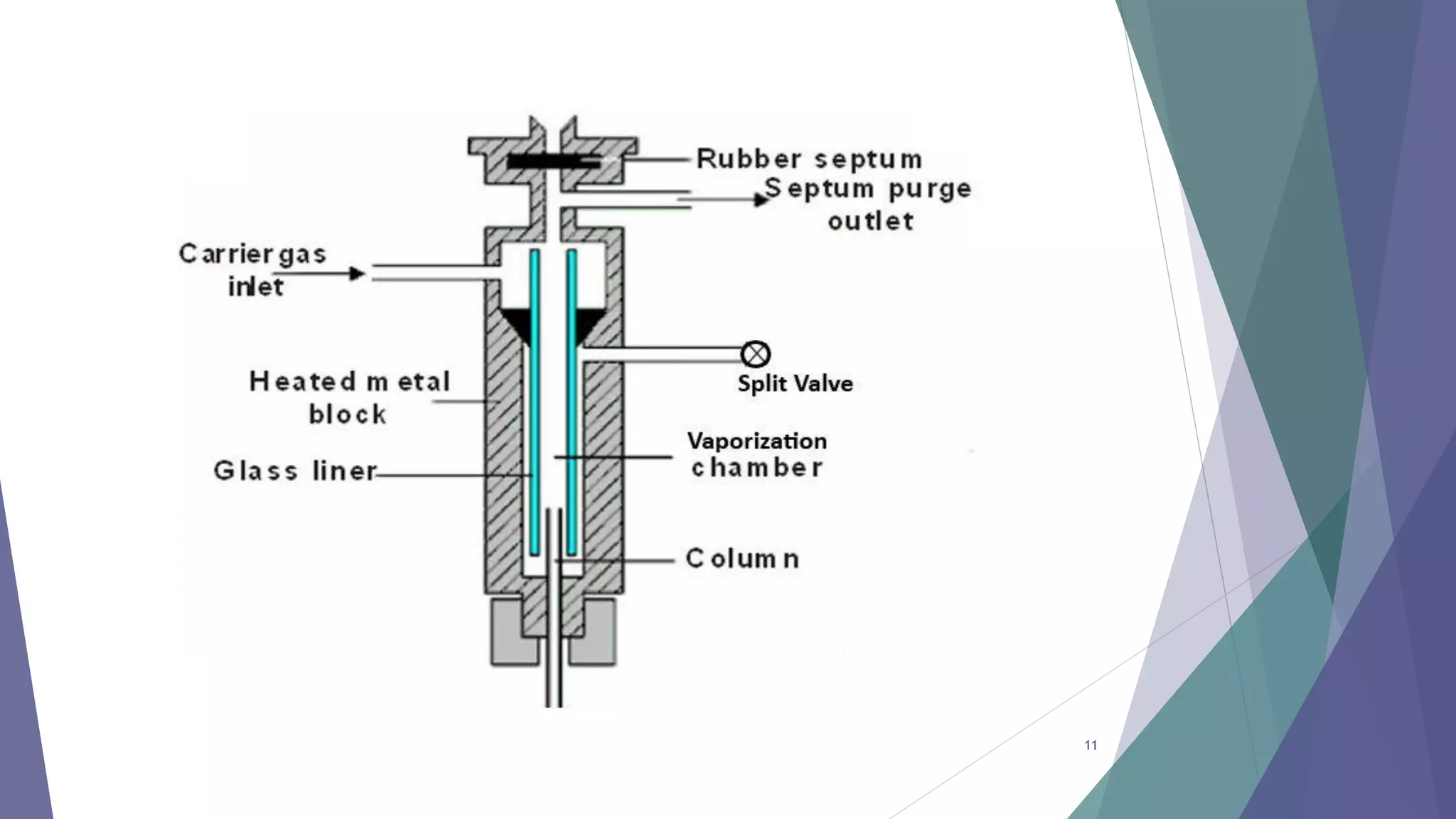Gas-liquid chromatography | PDF