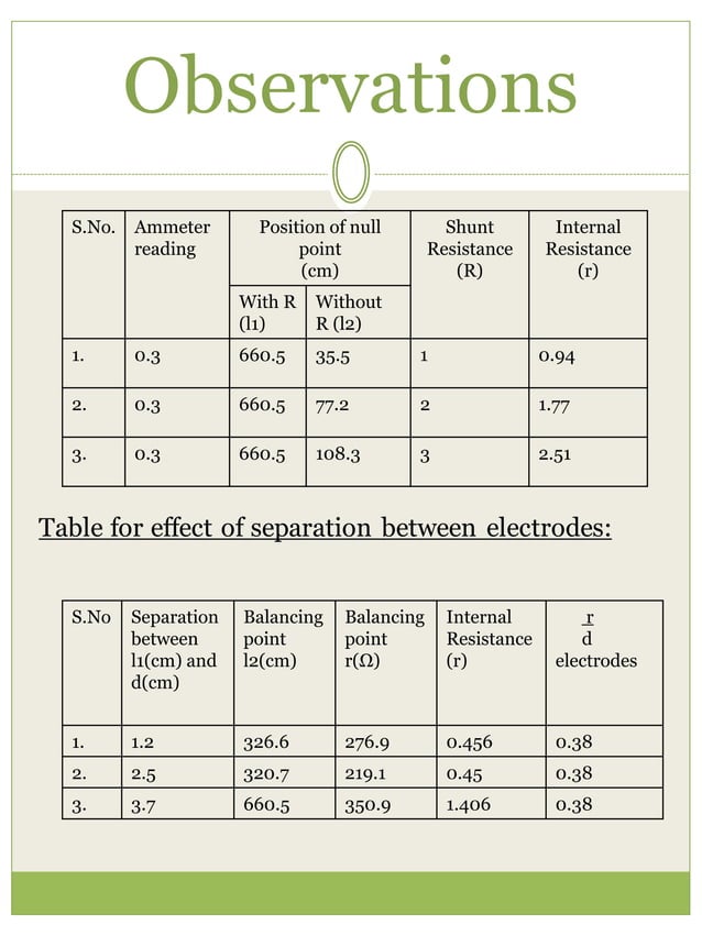 Physics investigatory project on different emf of cell | PPTX | Chemistry | Science