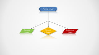 SOURCES OF POWER | PPTX