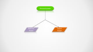 SOURCES OF POWER | PPTX