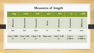 MATH - MEASUREMENT (CLASS V) | PPTX