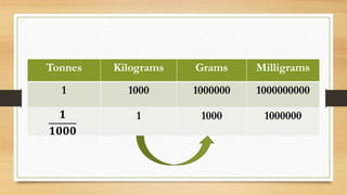MATH - MEASUREMENT (CLASS V) | PPTX
