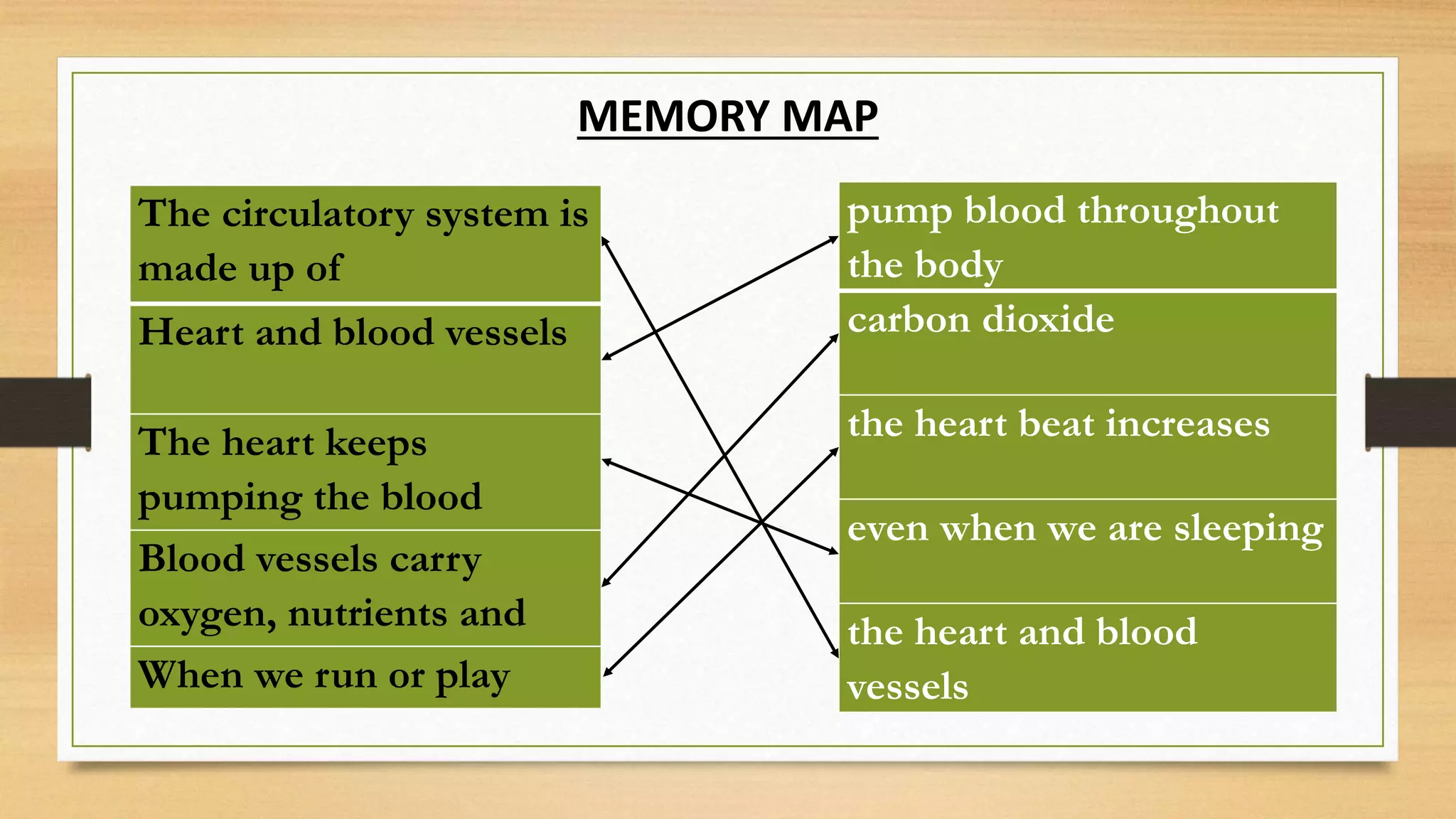 SCIENCE - CIRCULATORY SYSTEM (CLASS V - IGCSE) | PPTX