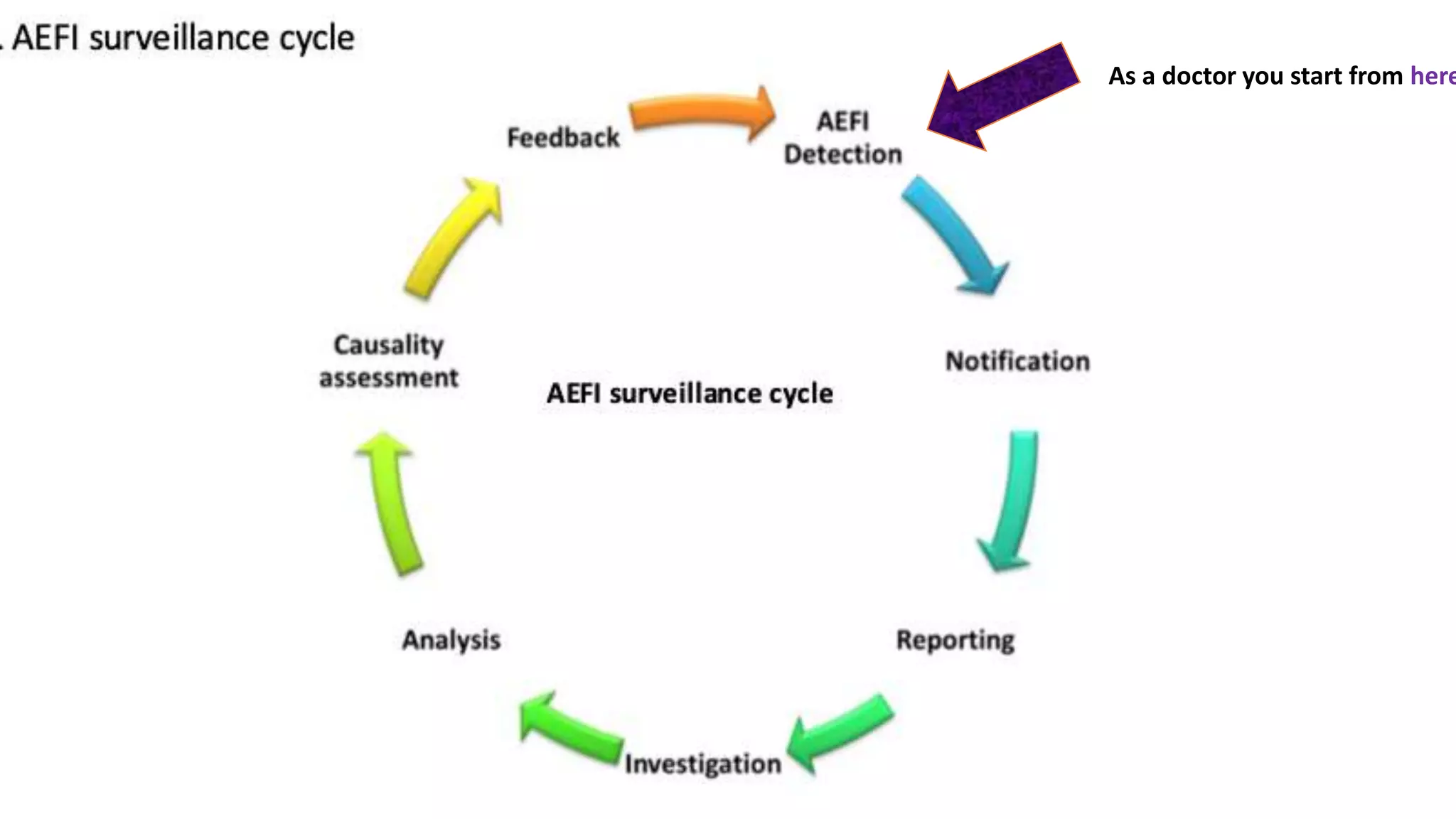 AEFI- adverse event following immunization | PPT