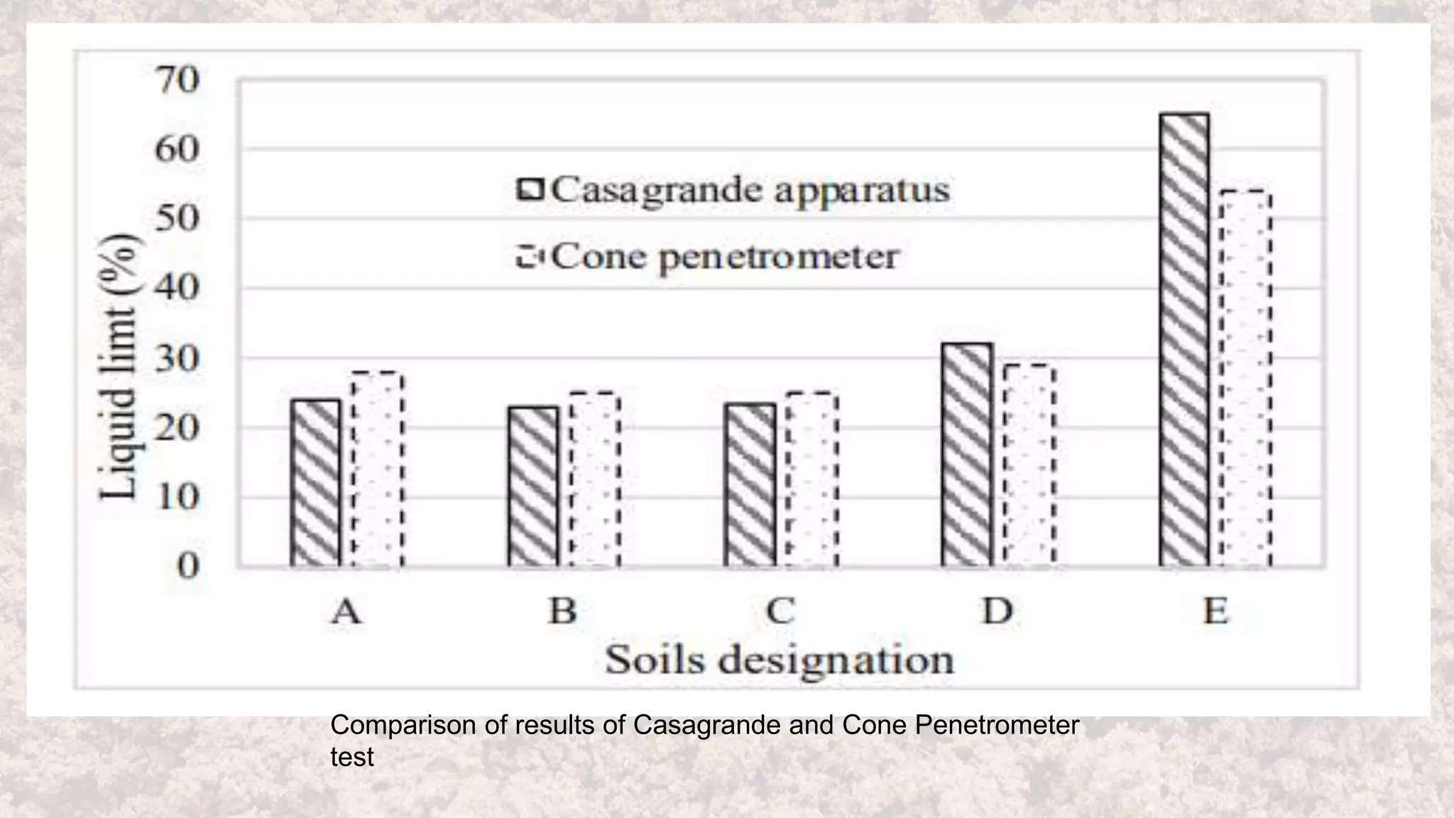 Liquid Limit of soil sample | PPTX