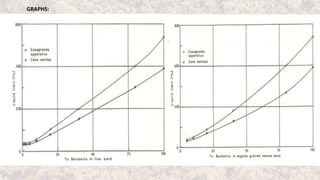 Liquid Limit of soil sample | PPTX