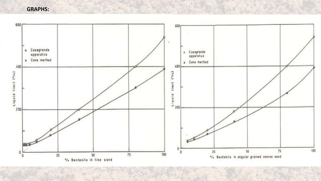 Liquid Limit of soil sample | PPTX | Physics | Science