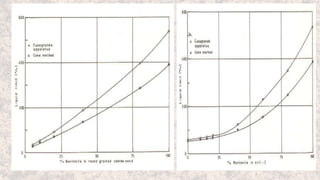 Liquid Limit of soil sample | PPTX