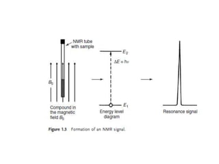 Basics of NMR Spectroscopy | PPTX | Chemistry | Science
